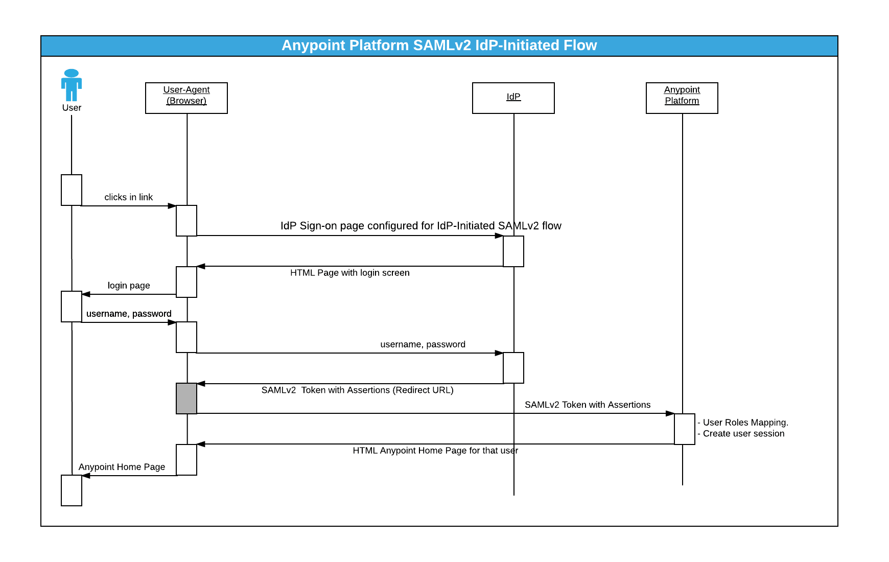 Anypoint Platform Single Sign-On (SSO) using SAML Troubleshooting Guide | MuleSoft Help Center