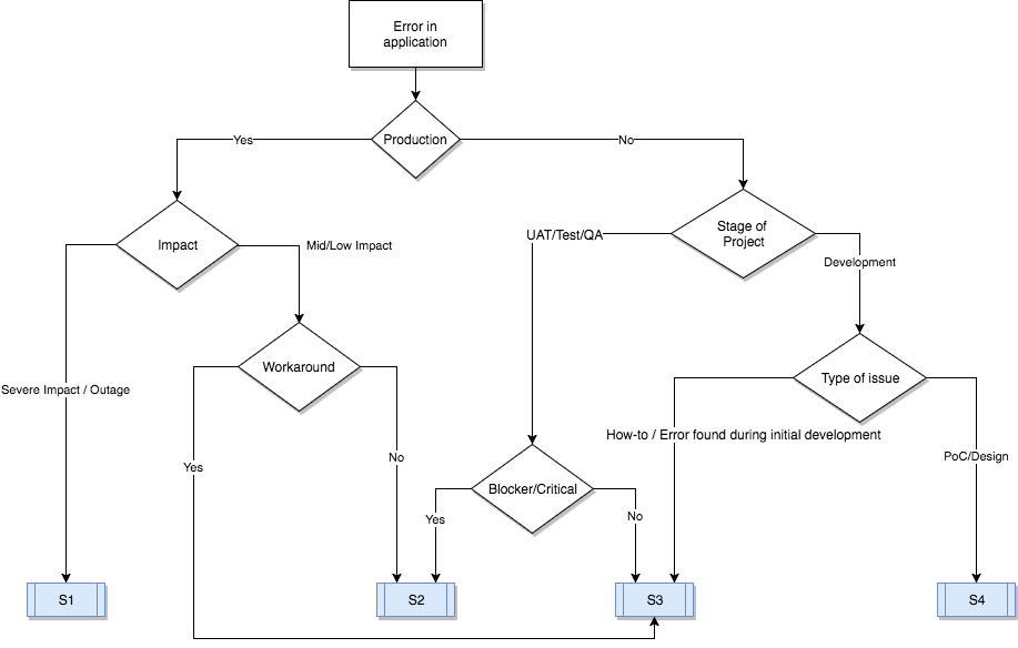 Choosing the right Severity when reporting cases | MuleSoft Help Center
