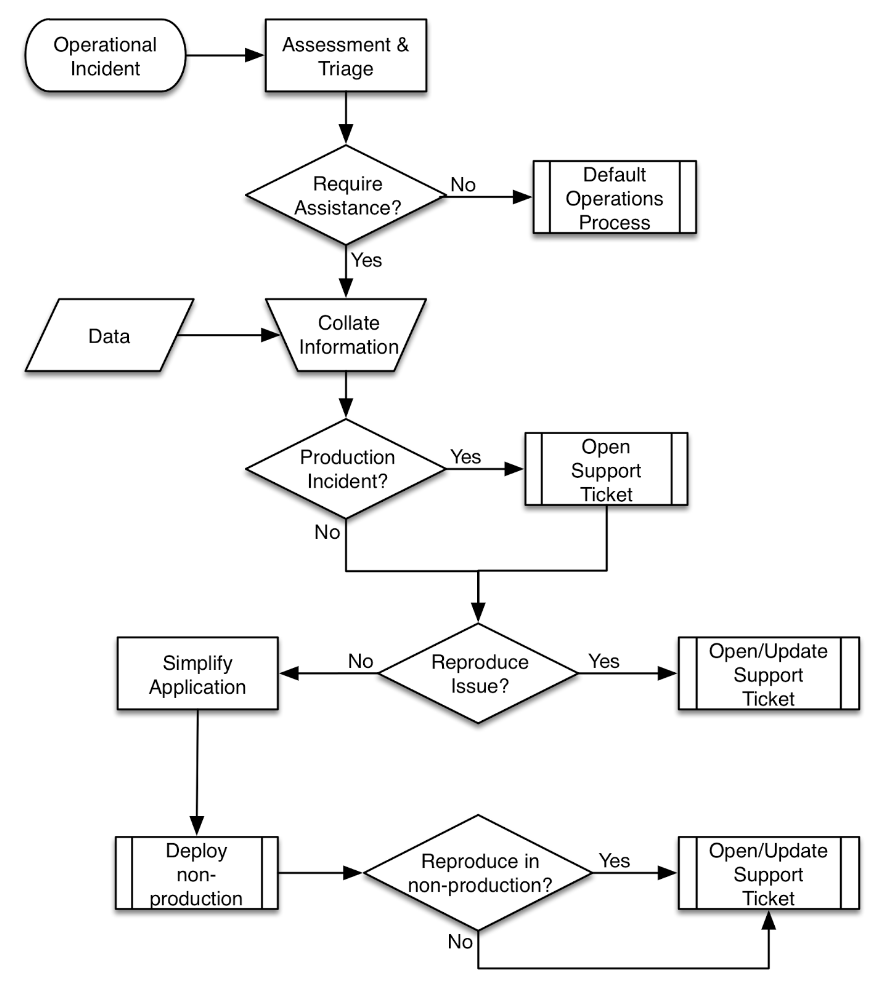 MuleSoft Recommended Support Process | MuleSoft Help Center