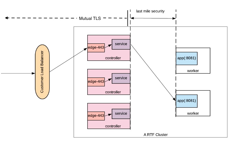 How to Enable both Last-Mile Security and Mutual TLS in Runtime Fabric ...