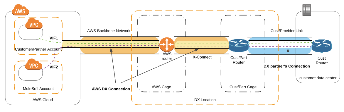 Costs of connecting to a CloudHub VPC via a Direct Connect (DX ...