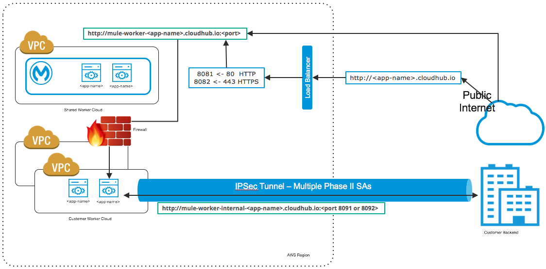 How to access Mule workers through different connectivity methods ...