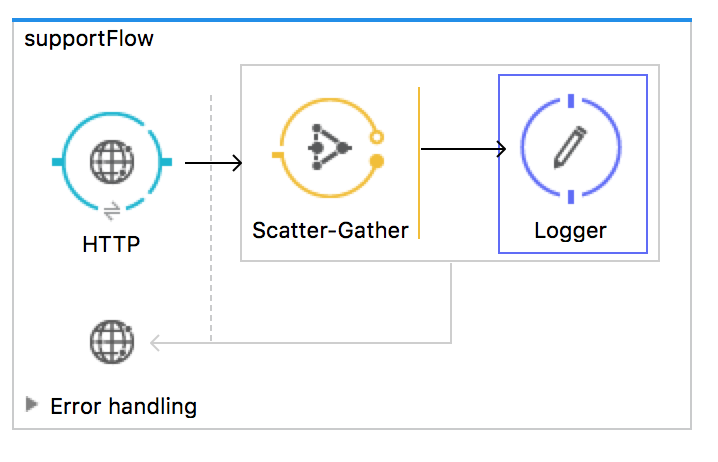 Scatter-Gather Error The content of element 'scatter-gather' is not complete | MuleSoft Help Center