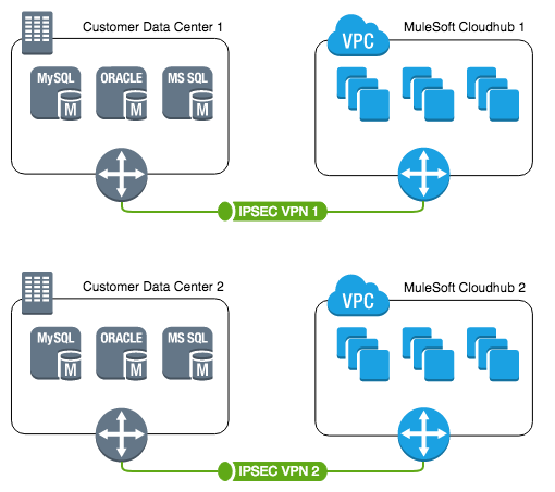 How to Calculate VPC and VPN License Requirements | MuleSoft Help Center