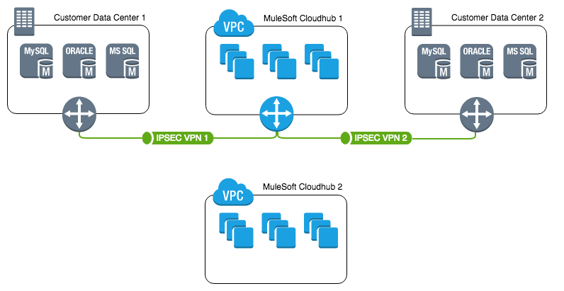 How to Calculate VPC and VPN License Requirements | MuleSoft Help Center